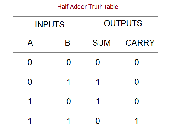 Schematic Diagram Of Half Adder