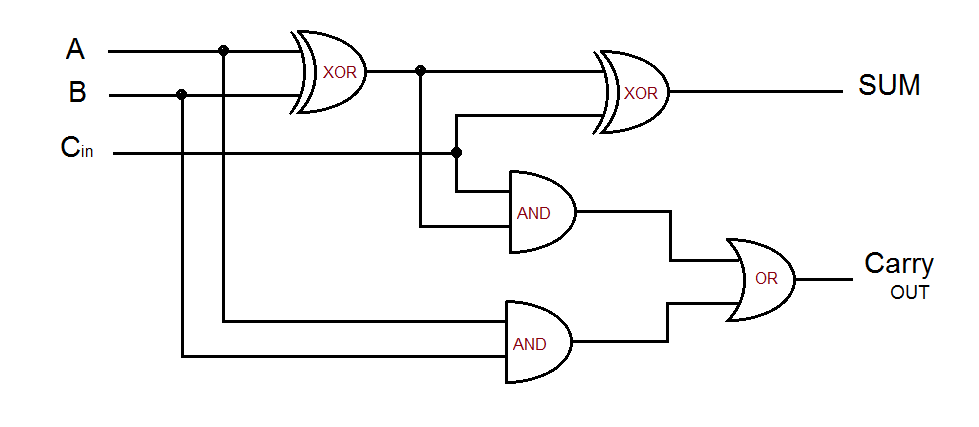 Full Adder Circuit Logisim