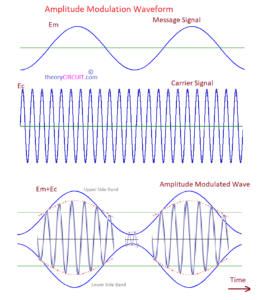 Simple AM Radio using Transistors