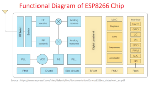 ESP8266 Based Boards and its Pinout Details