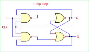 Flip Flop Types and Their Truth Tables