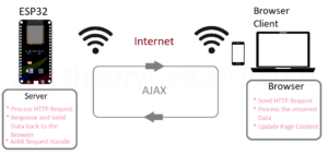 Display Sensor Value on Web Page using ESP32